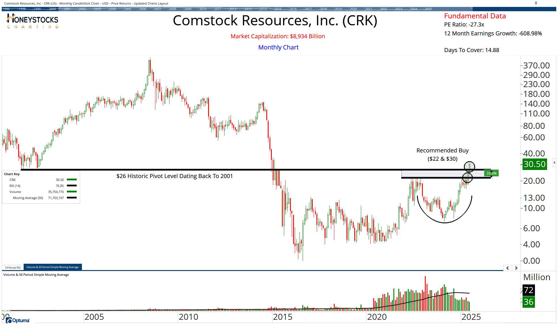 The Weekend Hot List (Stocks, ETF's & Commodities) | Optuma Publishing