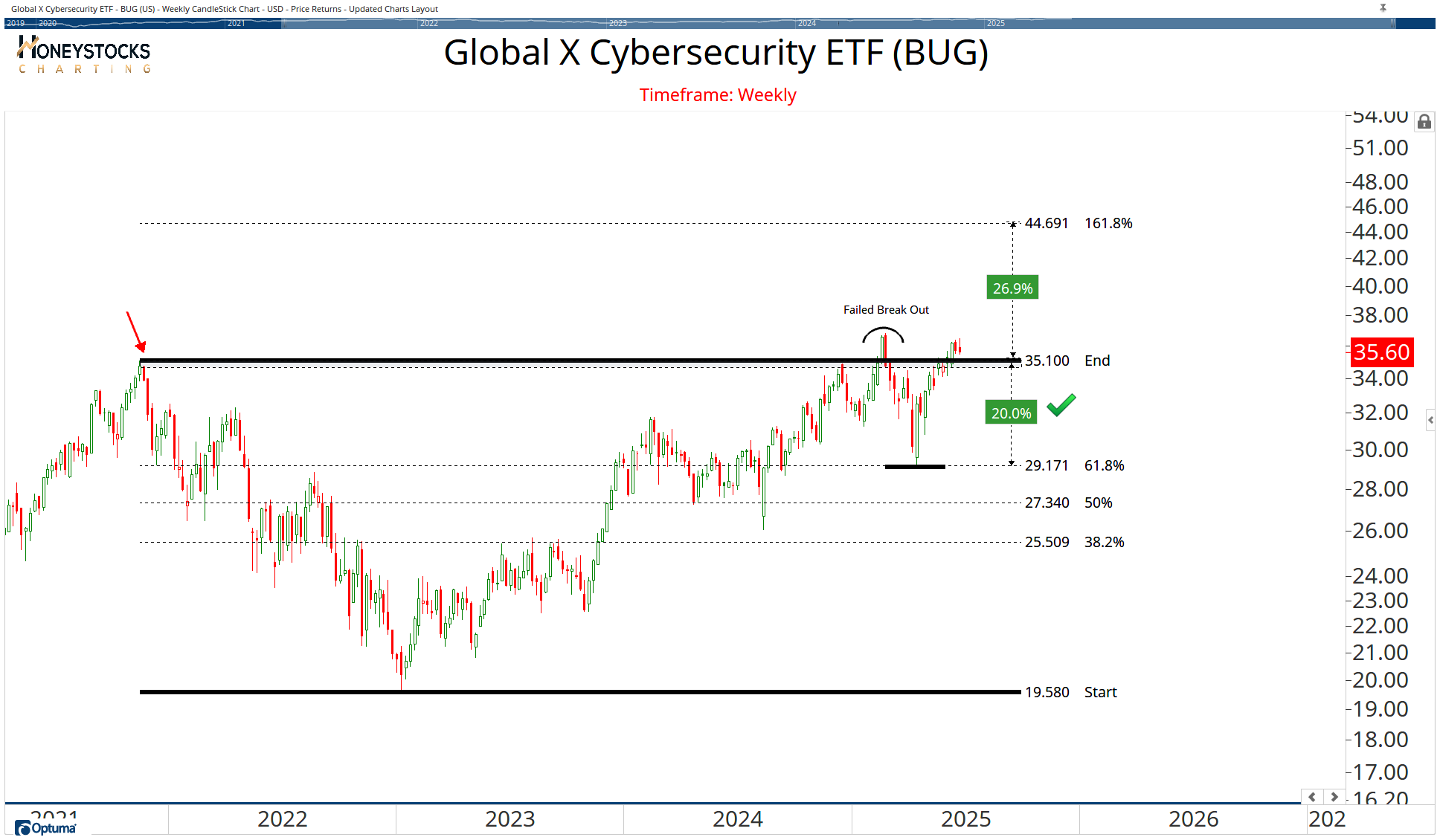 The Weekend Hot List (Stocks, ETF's & Commodities) | Optuma Publishing