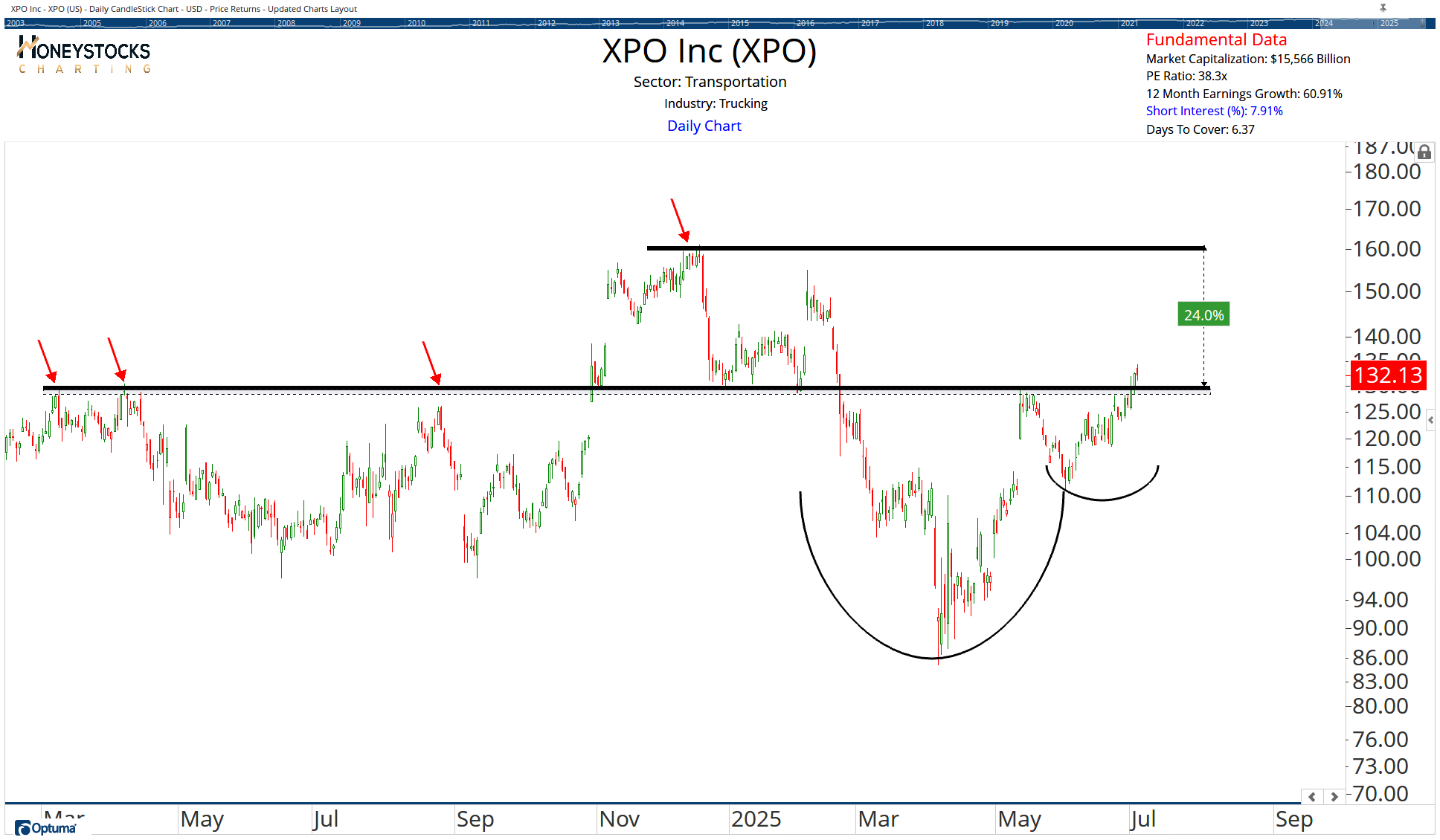 The Weekend Hot List (Stocks, ETF's & Commodities) | Optuma Publishing