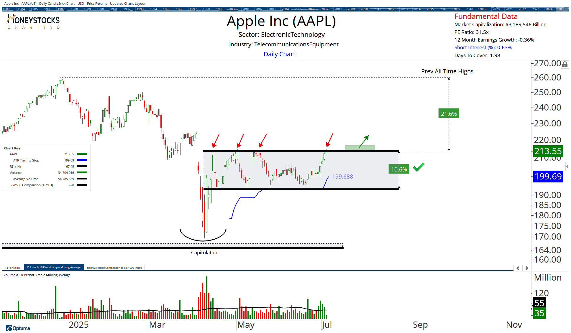 The Weekend Hot List (Stocks, ETF's & Commodities) | Optuma Publishing