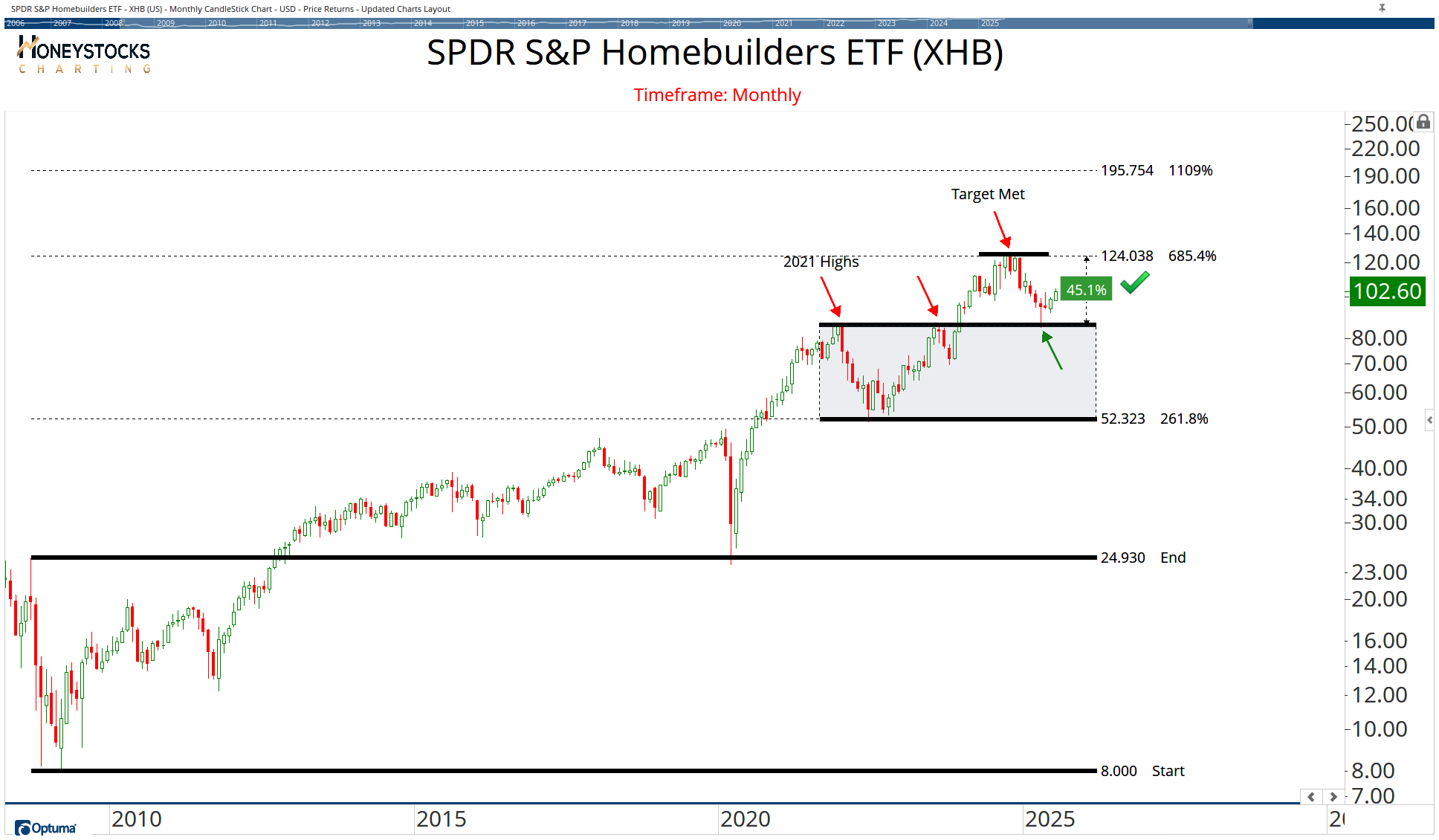 The Weekend Hot List (Stocks, ETF's & Commodities) | Optuma Publishing