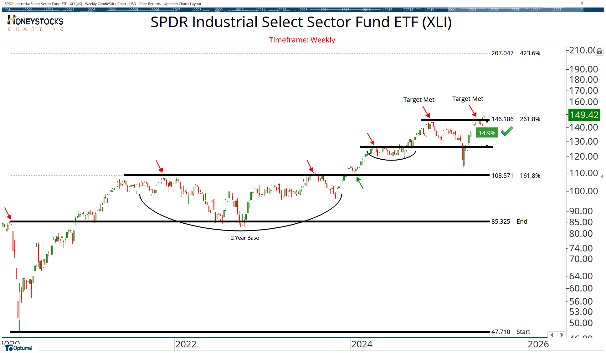 The Weekend Hot List (Stocks, ETF's & Commodities) | Optuma Publishing