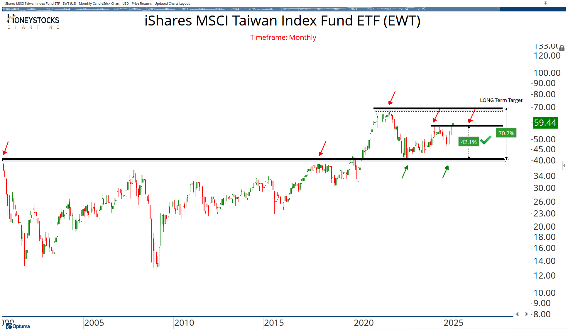 The Weekend Hot List (Stocks, ETF's & Commodities) | Optuma Publishing