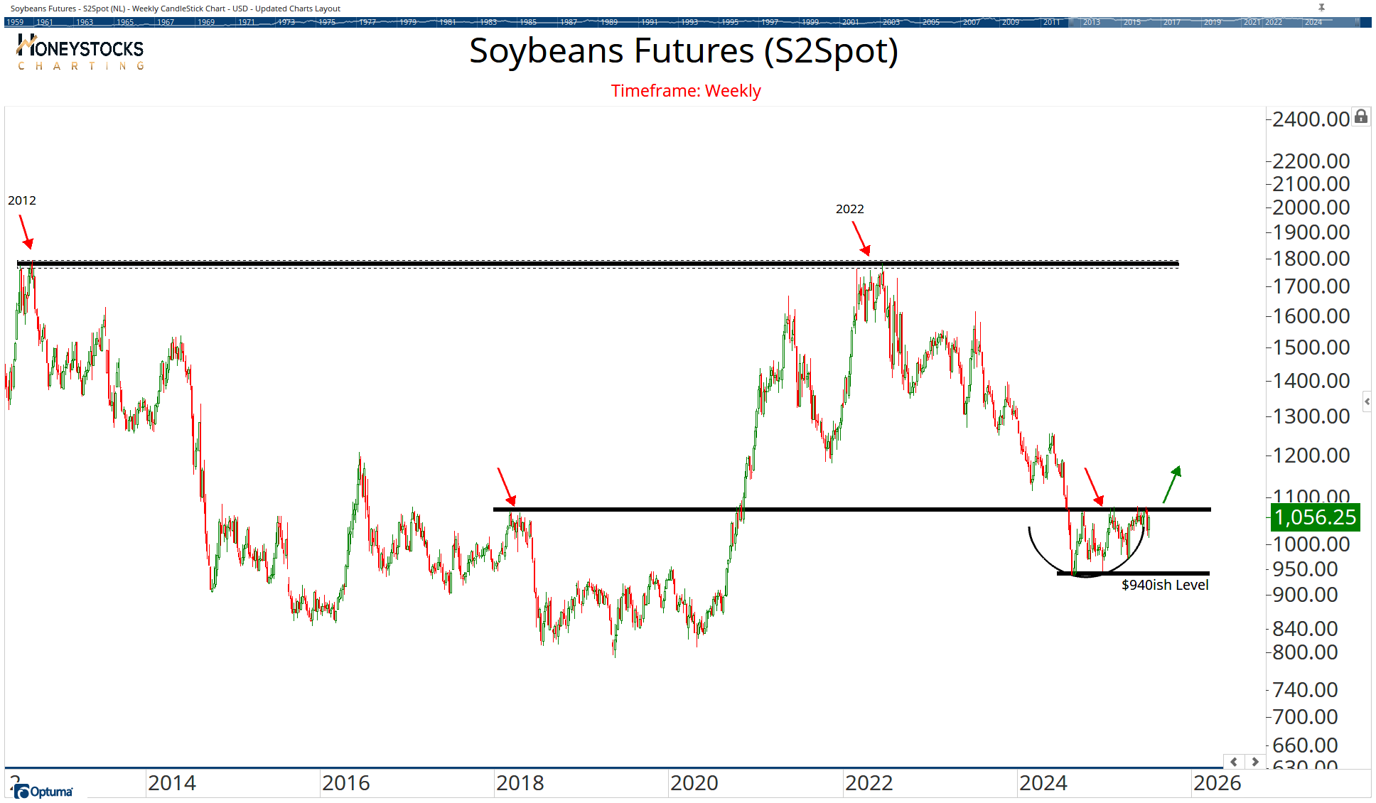The Weekend Hot List (Stocks, ETF's & Commodities) | Optuma Publishing