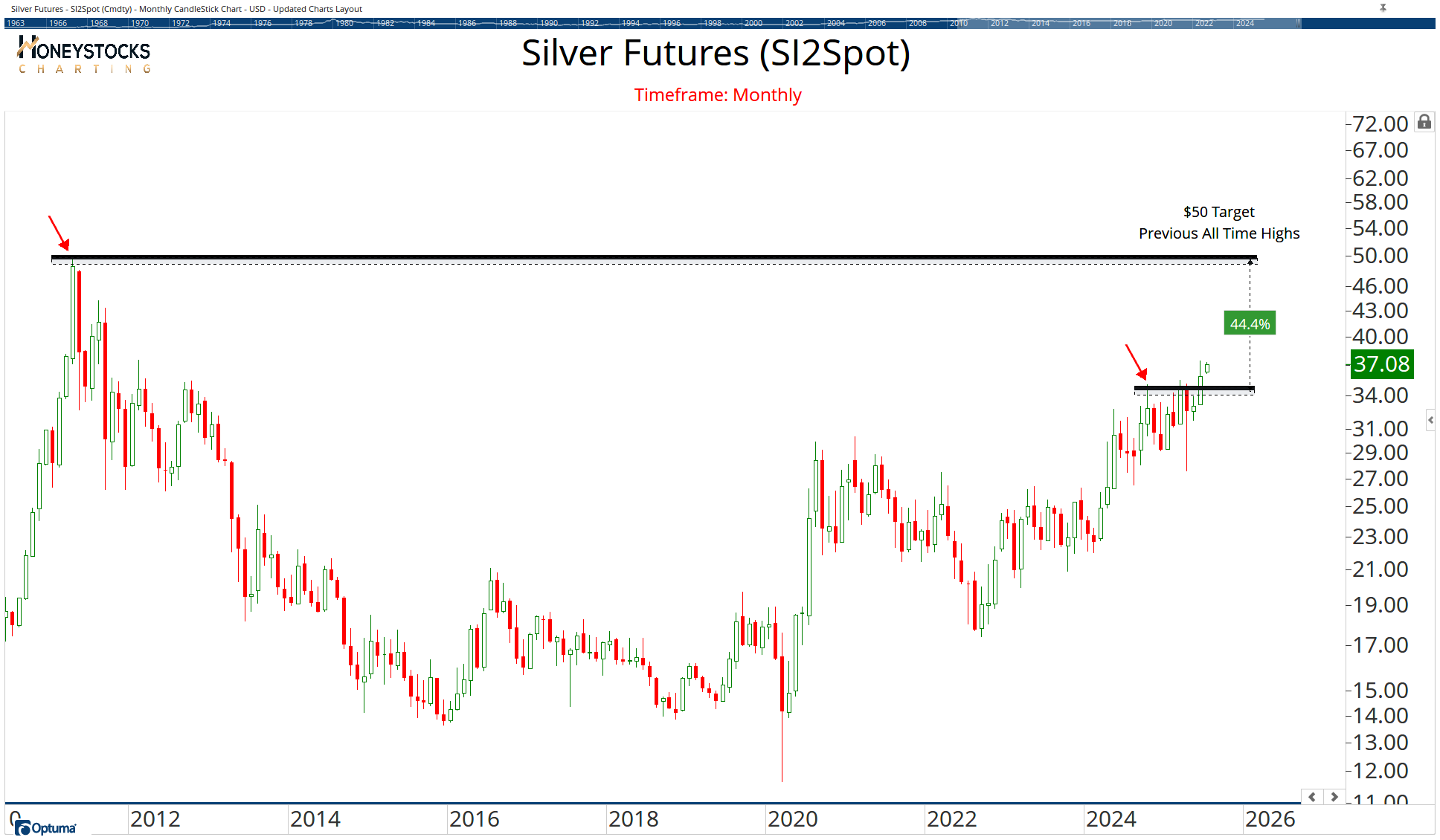 The Weekend Hot List (Stocks, ETF's & Commodities) | Optuma Publishing