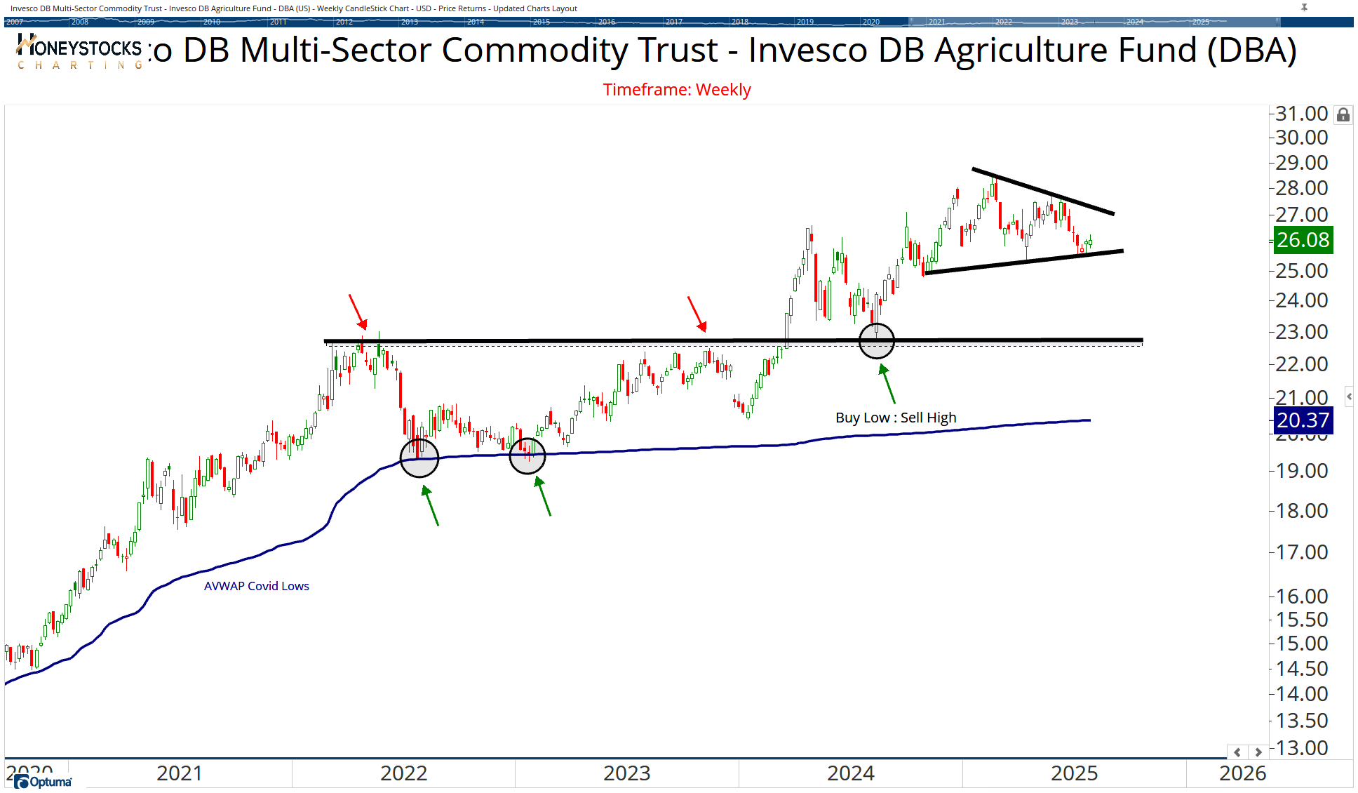 Commodities Chart Book | Optuma Publishing