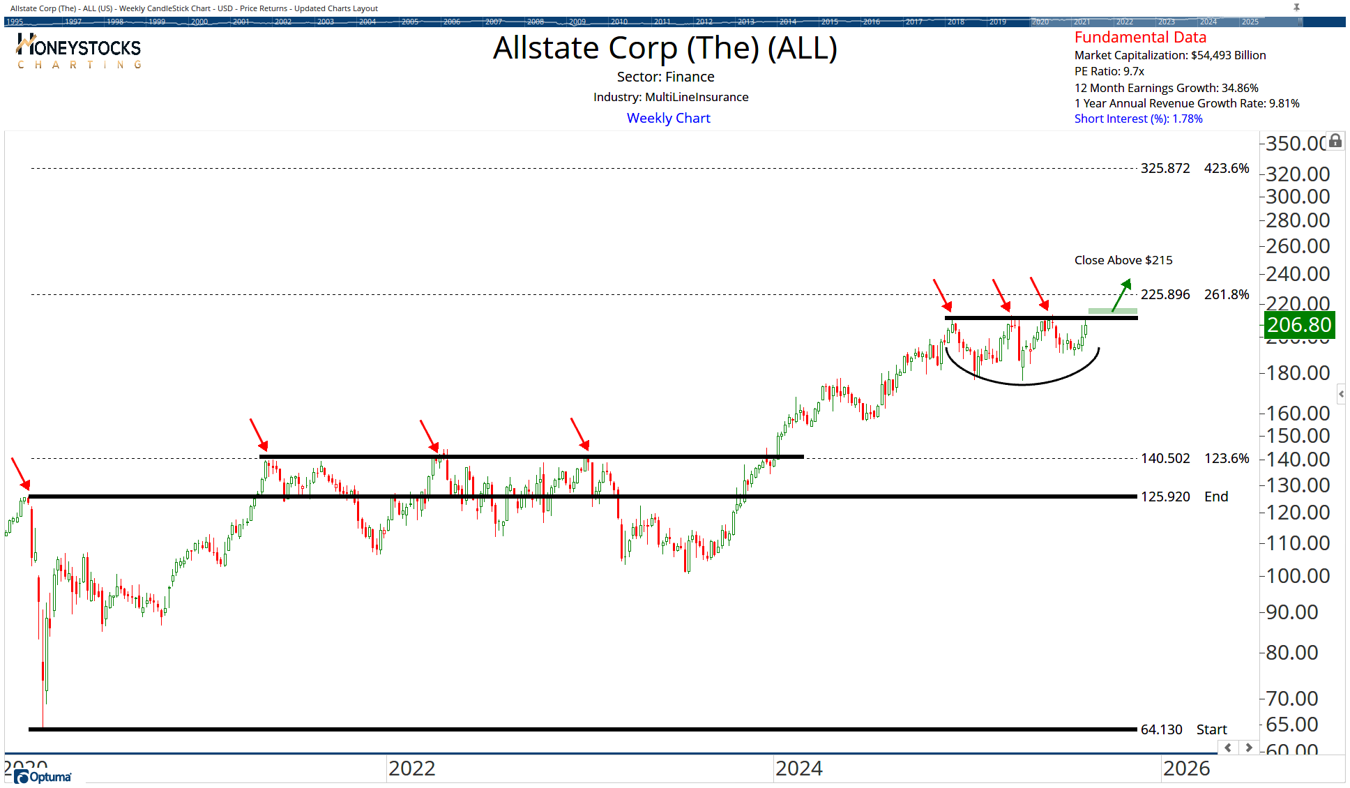 The Weekend Hot List (Stocks, ETF's & Commodities) | Optuma Publishing