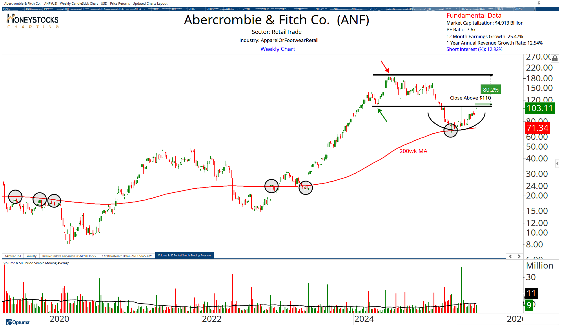 The Weekend Hot List (Stocks, ETF's & Commodities) | Optuma Publishing