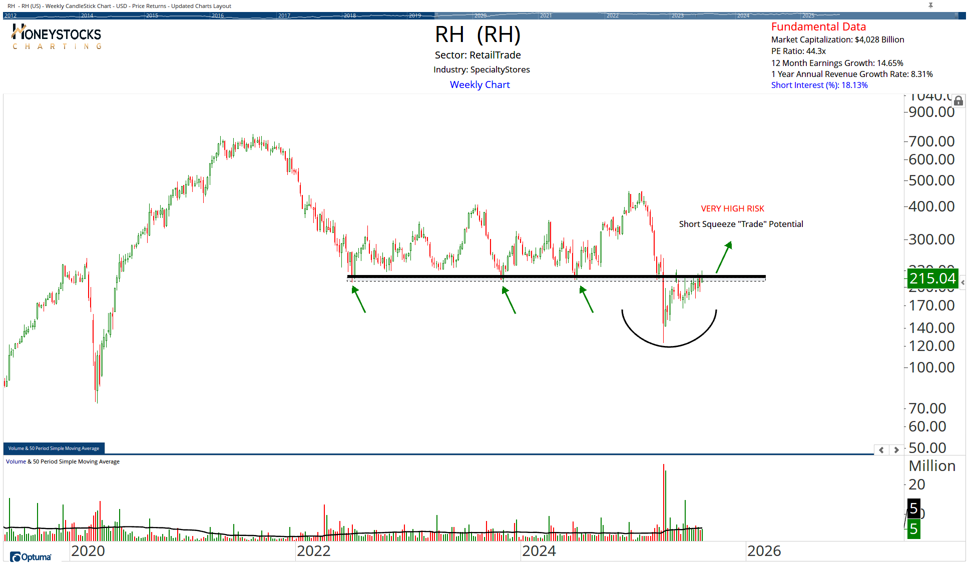 The Weekend Hot List (Stocks, ETF's & Commodities) | Optuma Publishing