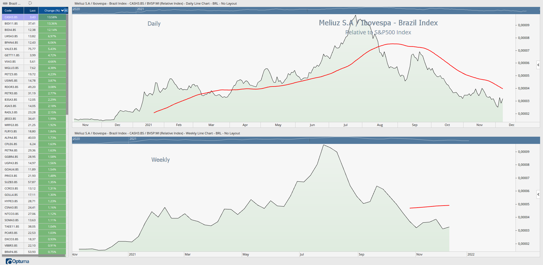 Brazil ... & Meliuz S.A / Ibovespa - Brazil Index - Ratio Charts ...