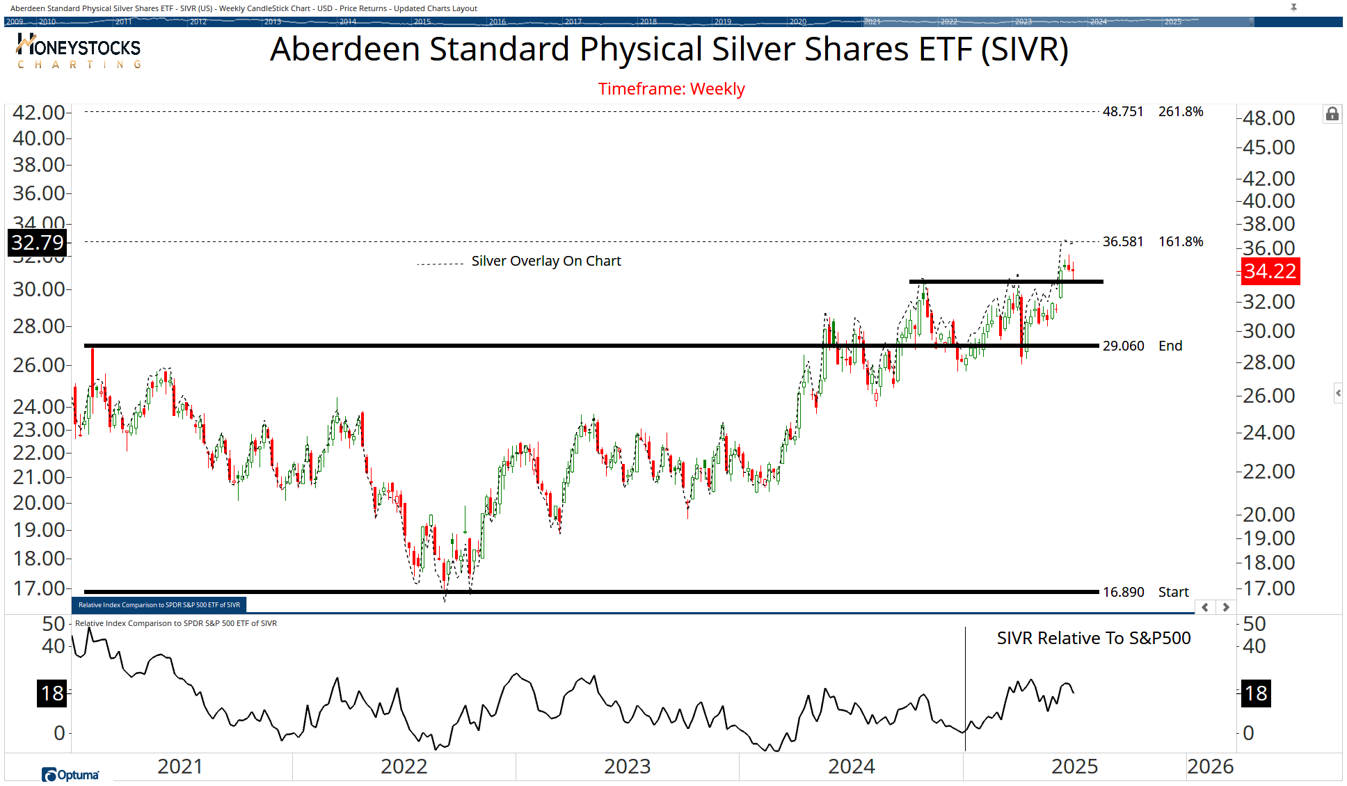 The Weekend Hot List (Stocks, ETF's & Commodities) | Optuma Publishing