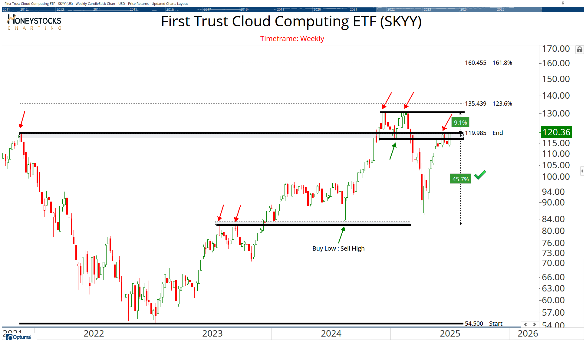 The Weekend Hot List (Stocks, ETF's & Commodities) | Optuma Publishing