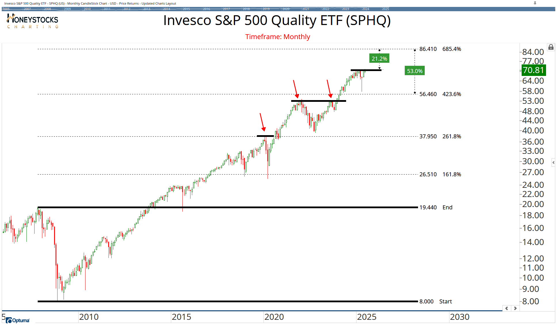 The Weekend Hot List (Stocks, ETF's & Commodities) | Optuma Publishing