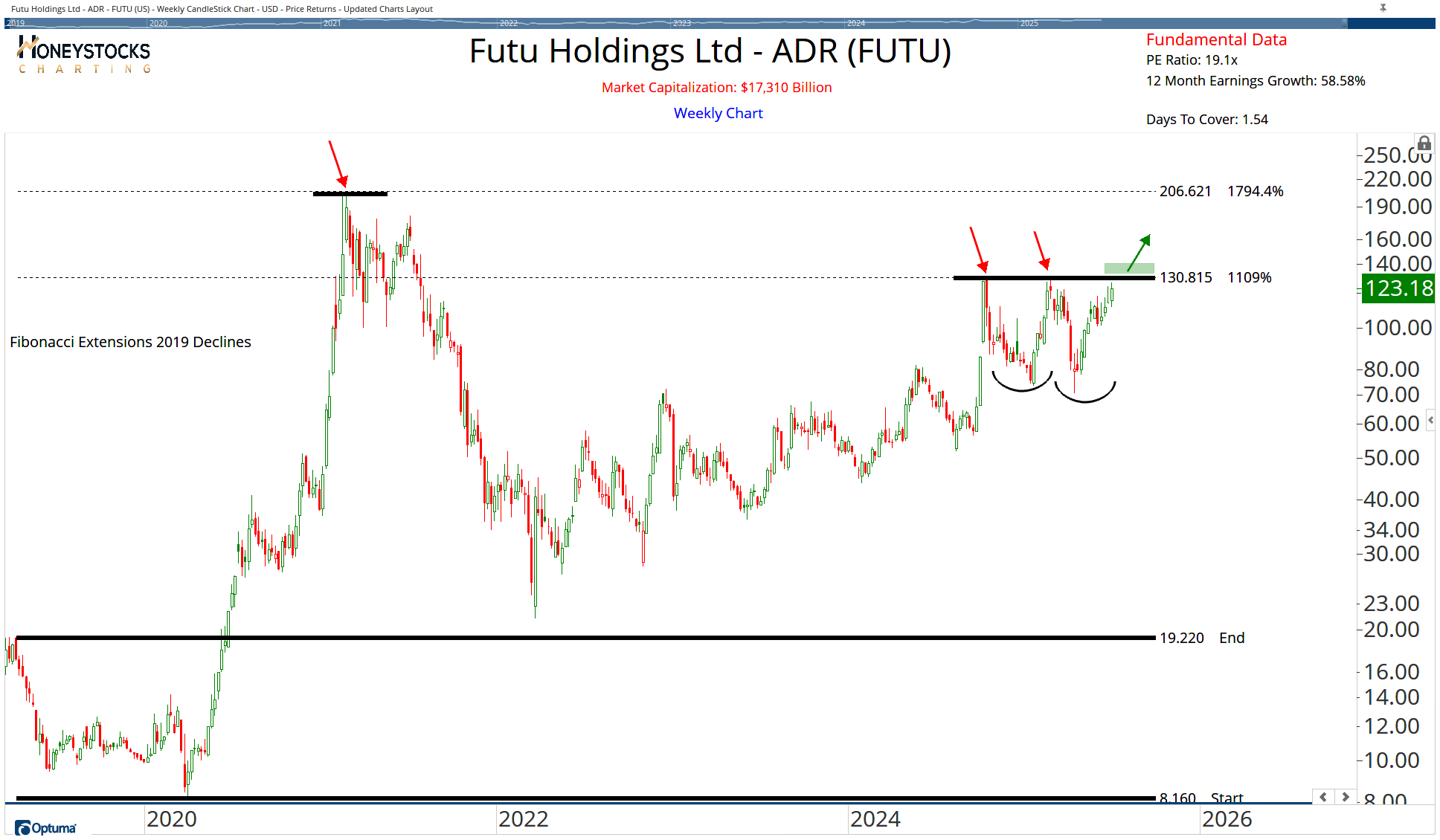 The Weekend Hot List (Stocks, ETF's & Commodities) | Optuma Publishing