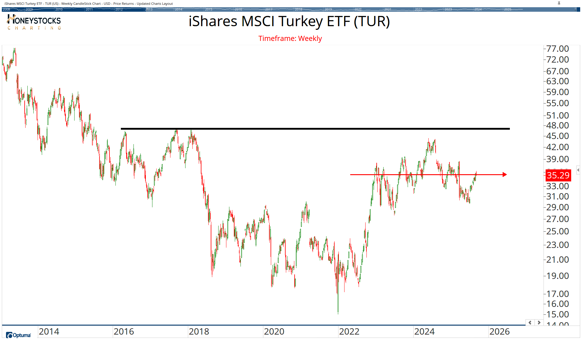 All Country ETF Chart Book | Optuma Publishing