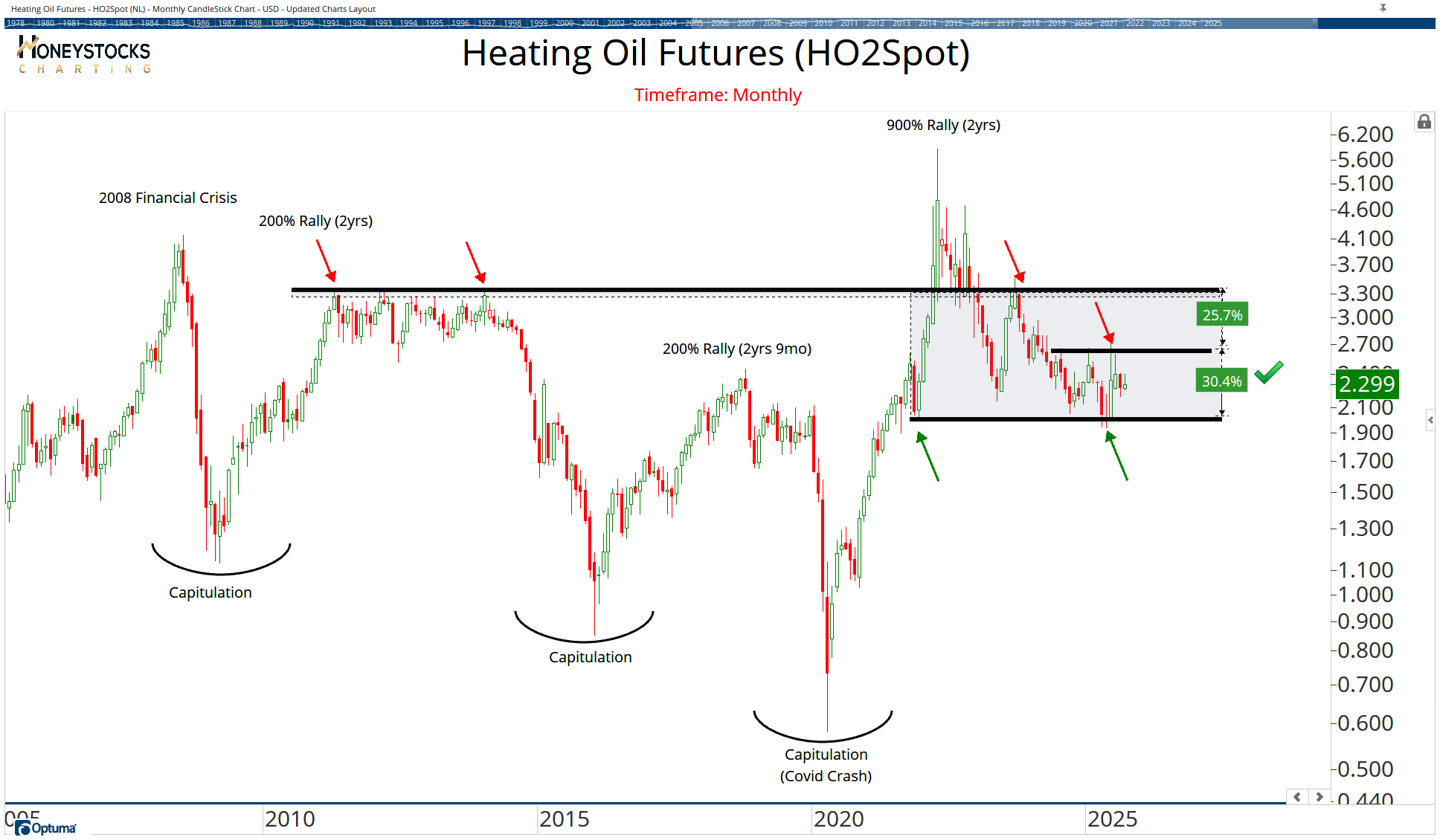 Commodities Chart Book | Optuma Publishing
