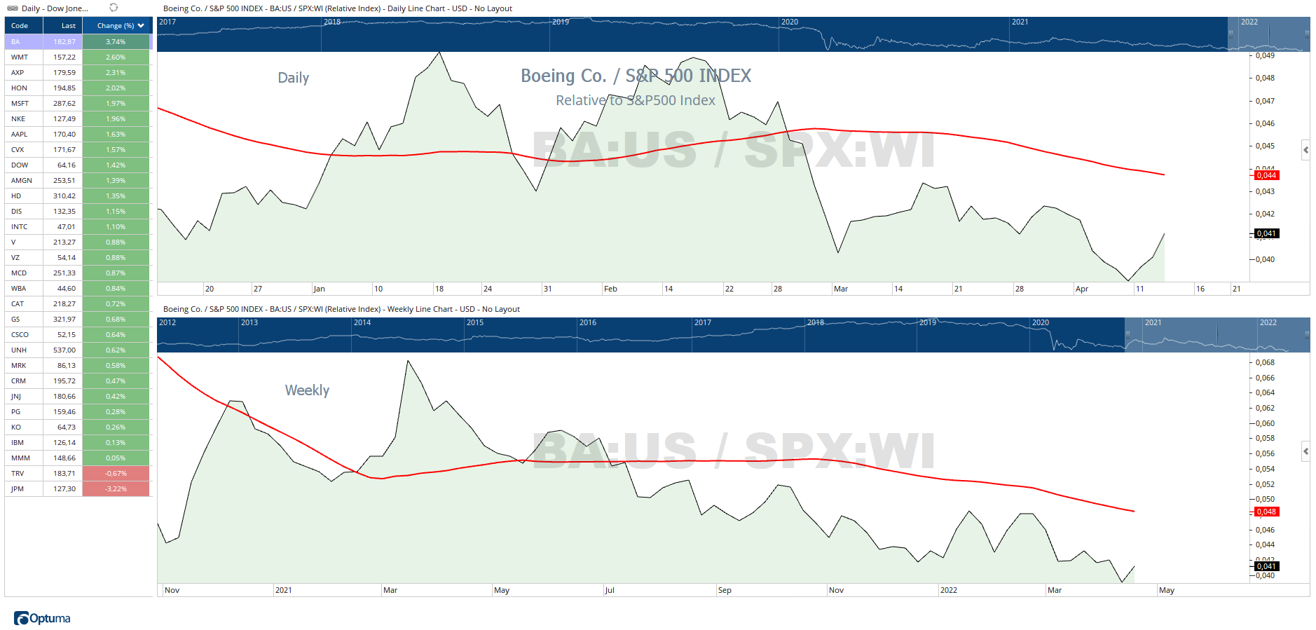 Daily & Boeing Co. / S&P 500 INDEX - Ratio Charts | Optuma Publishing