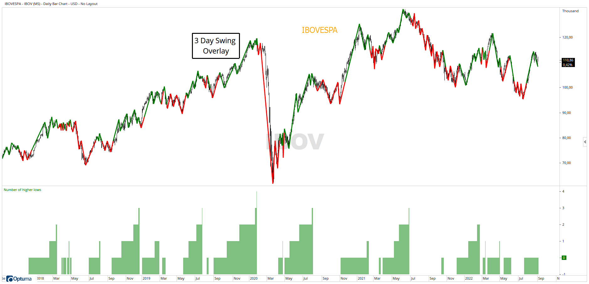 IBOVESPA - IBOV Swing Count | Optuma Publishing