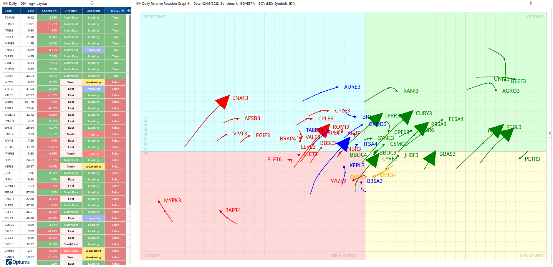 Daily Relative Rotation Graph® Date: 02/09/2022 Benchmark: IBOVESPA ...