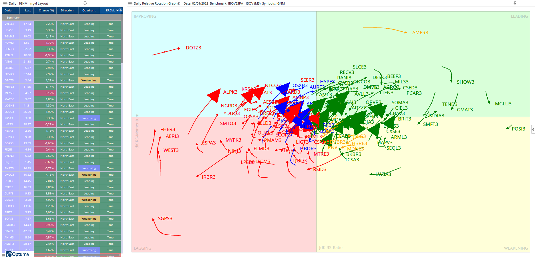 Daily Relative Rotation Graph® Date: 02/09/2022 Benchmark: IBOVESPA ...