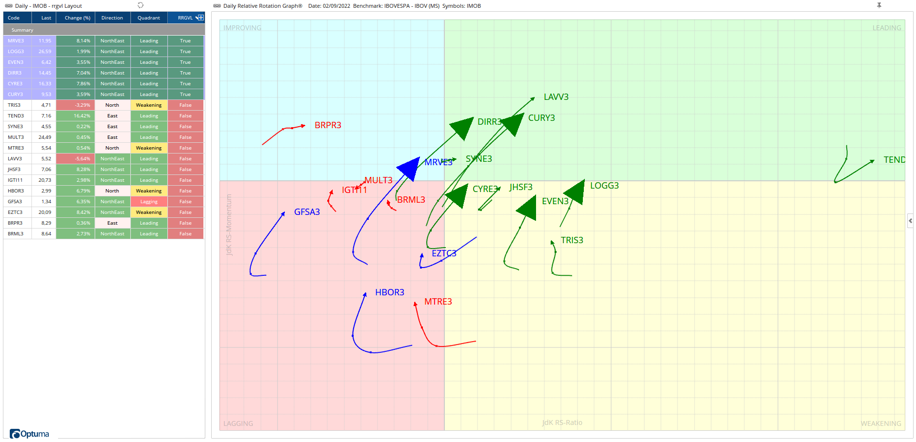 Daily & Daily Relative Rotation Graph® Date: 02/09/2022 Benchmark ...