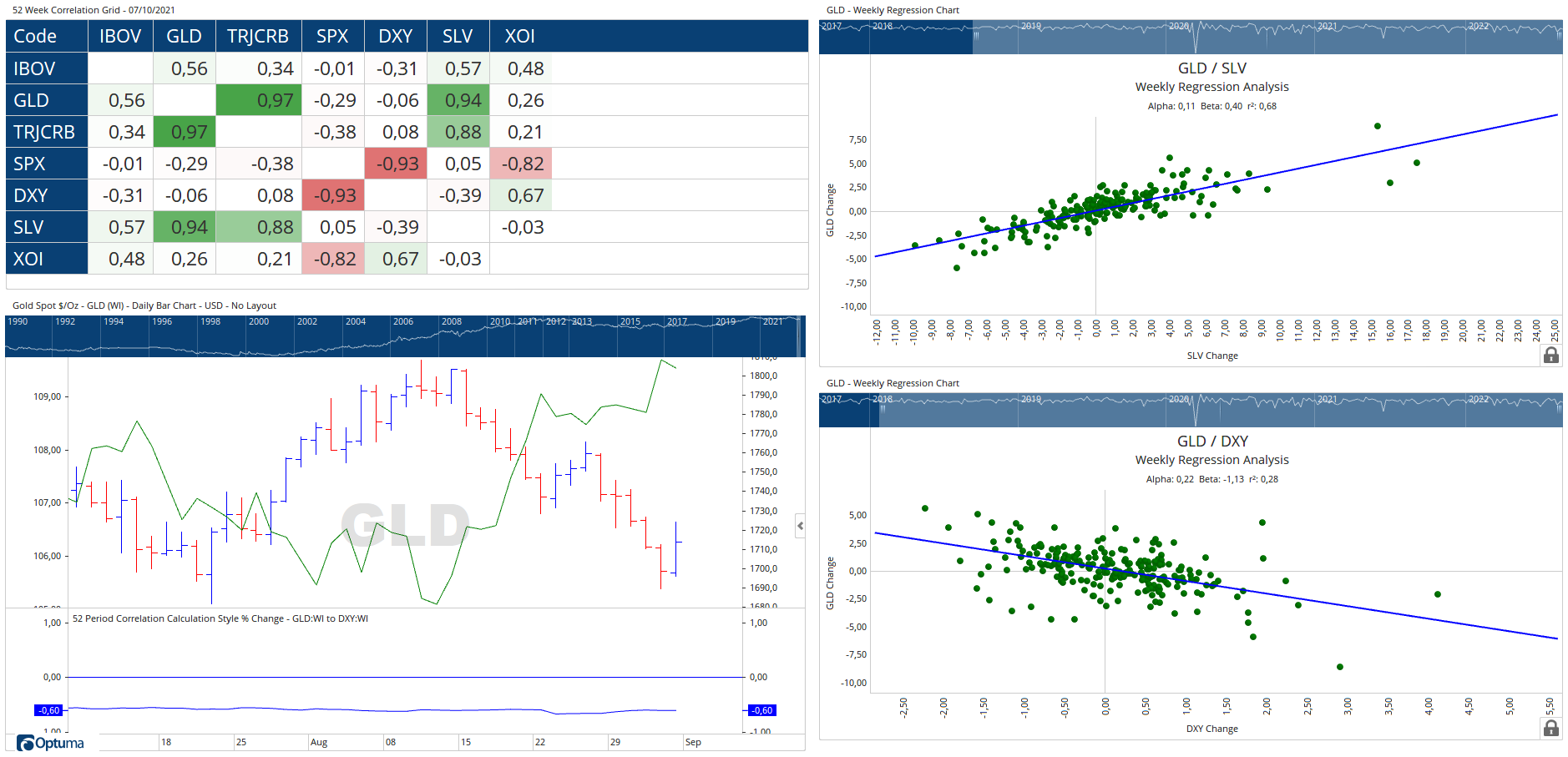 52 Week Correlation Grid, GLD, GLD - Correlações | Optuma Publishing