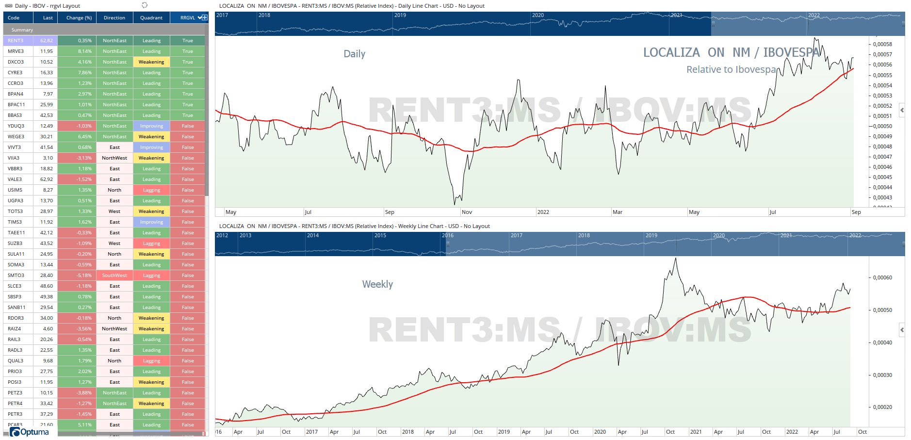 LOCALIZA ON NM / IBOVESPA & Daily - Ratio Charts | Optuma Publishing