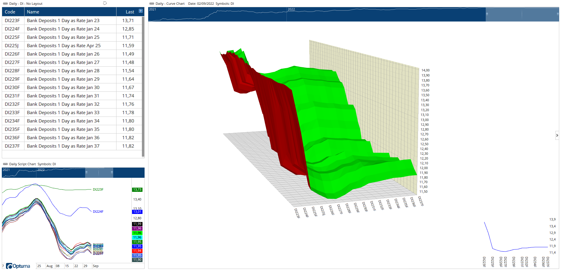 Daily & Daily Script Chart Symbols: DI - DI - Curva | Optuma Publishing