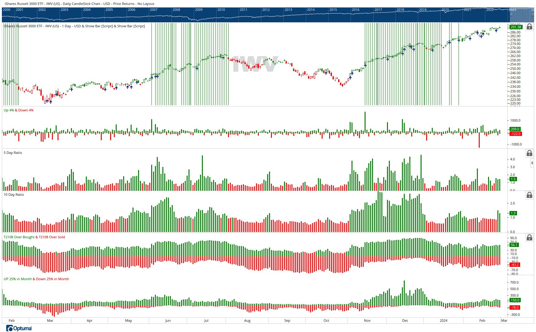 iShares Russell 3000 ETF - Russell 3000 | Optuma Publishing