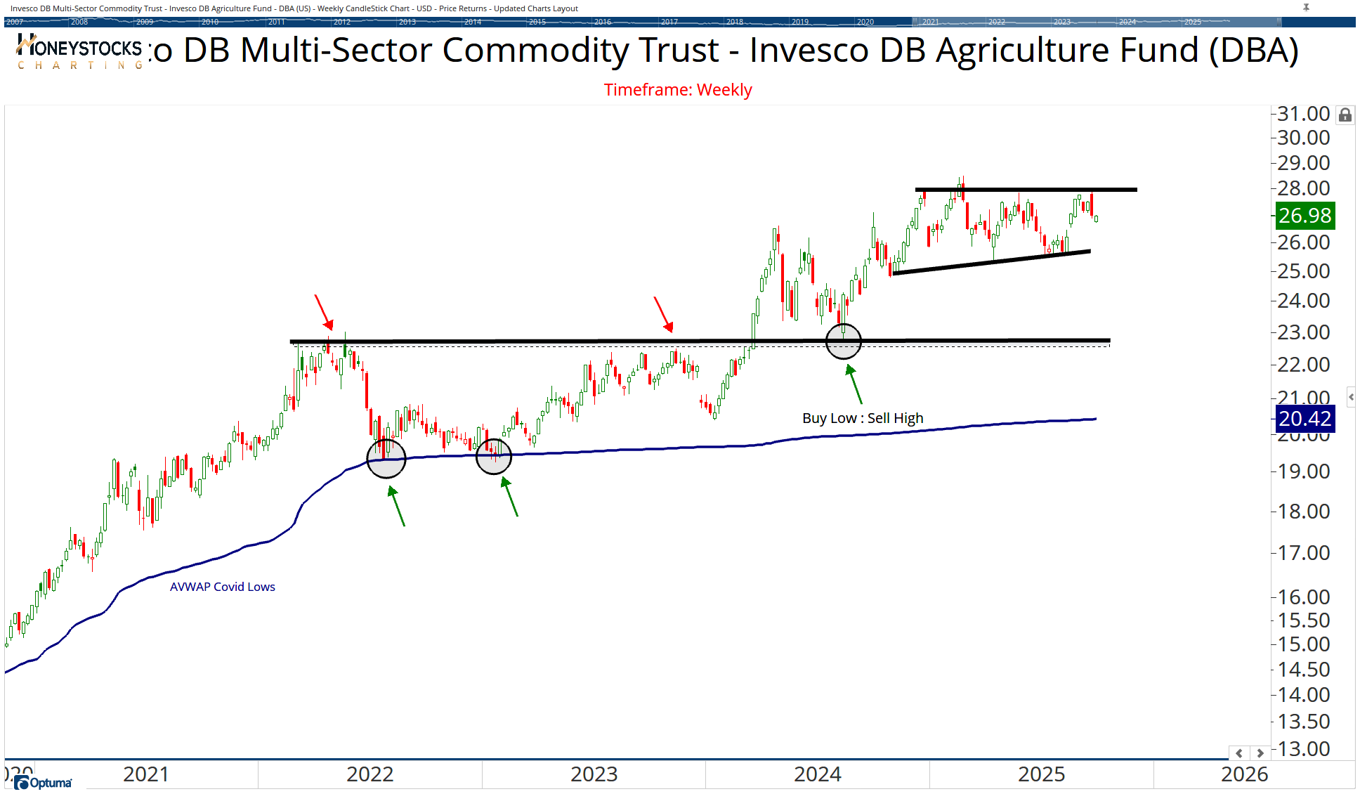 Commodities Chart Book | Optuma Publishing