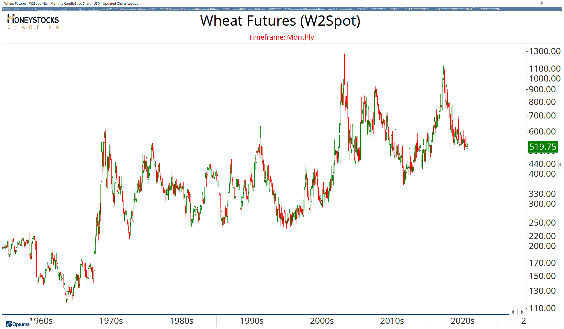 Commodities Chart Book | Optuma Publishing