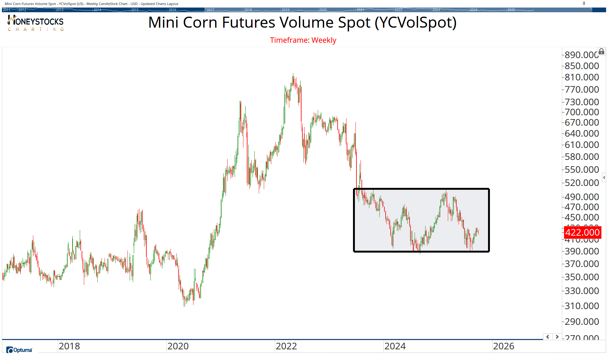 Commodities Chart Book | Optuma Publishing
