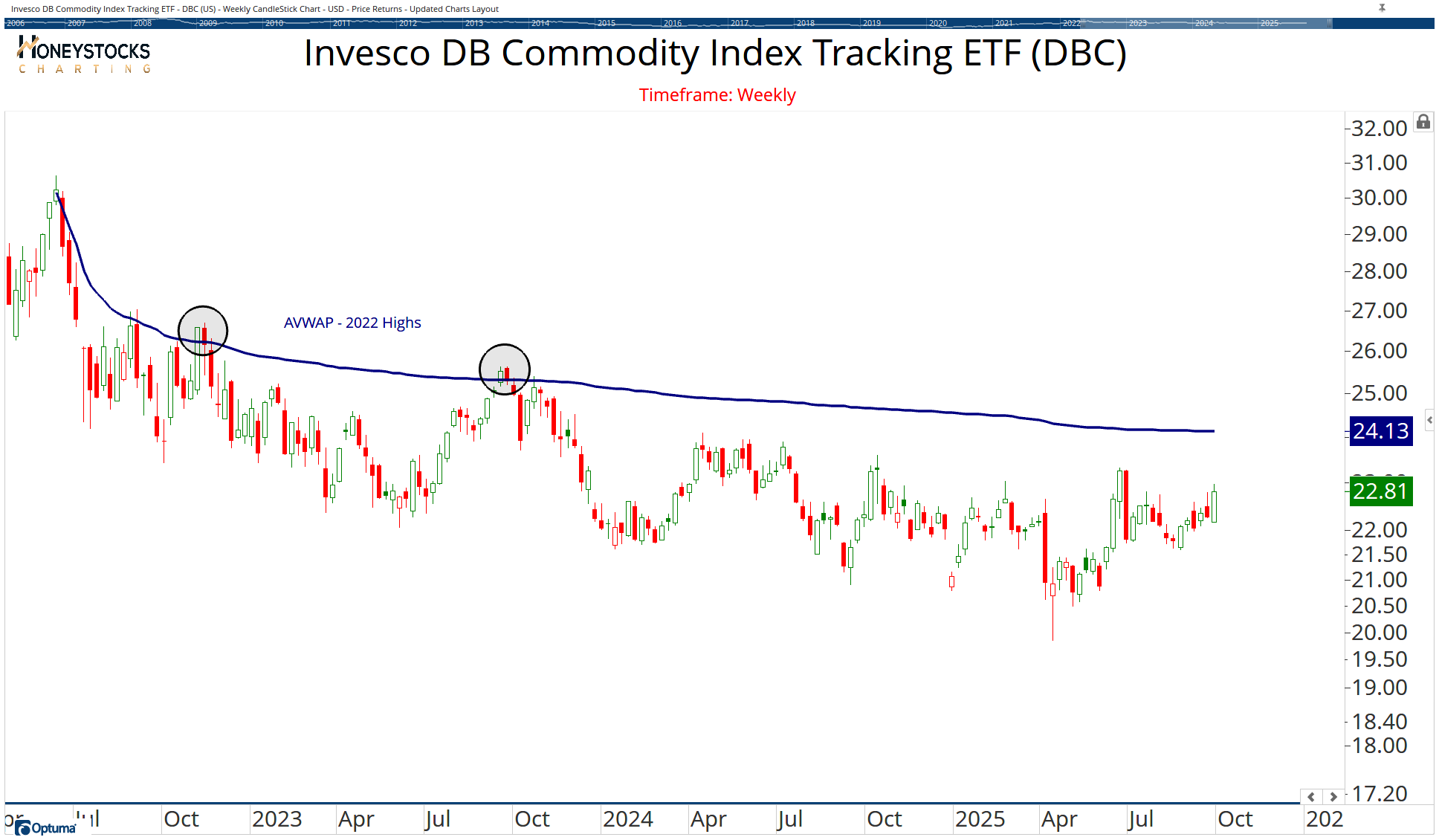 Commodities Chart Book | Optuma Publishing