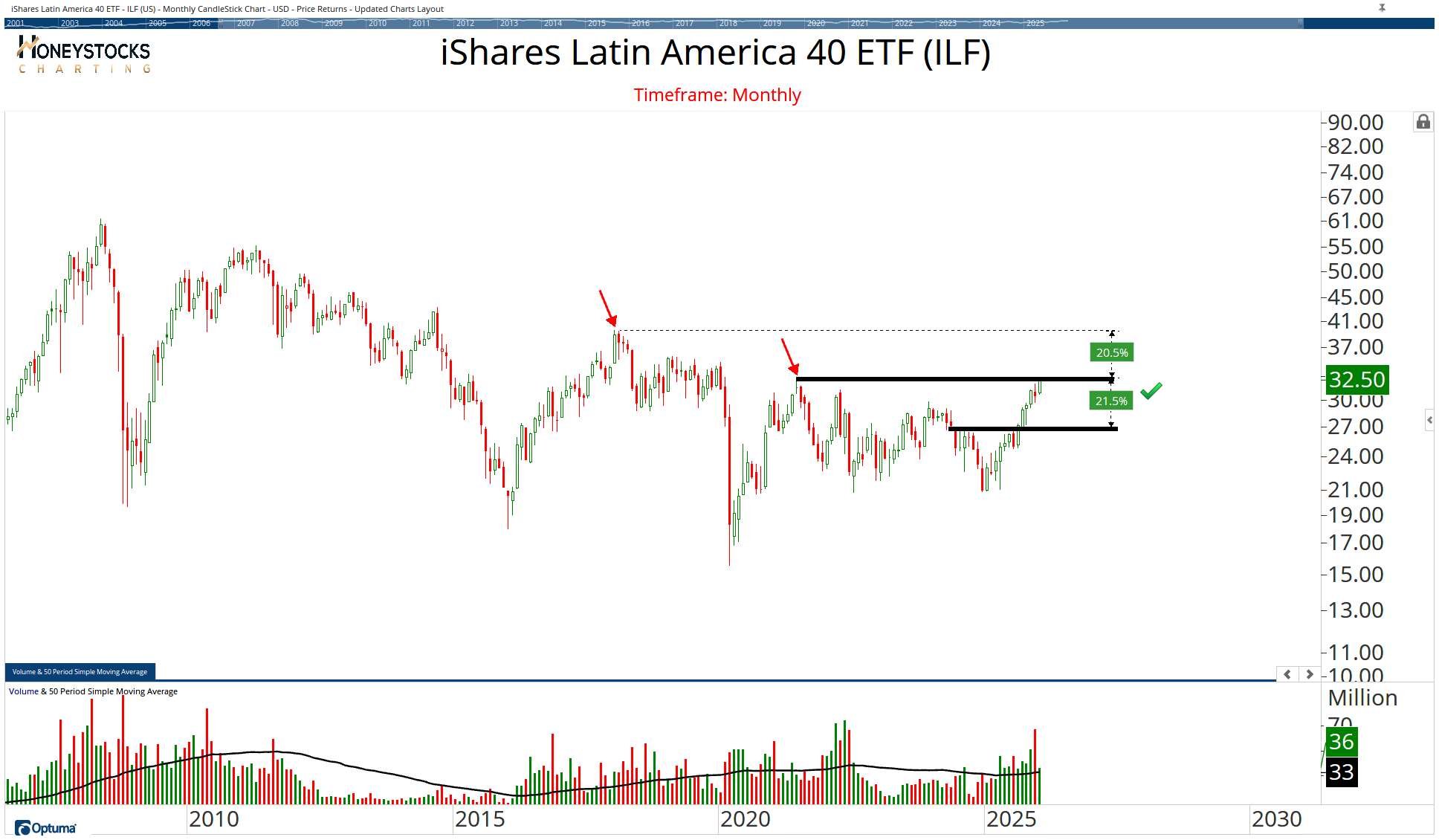 The Weekend Hot List (Stocks, ETF's & Commodities) | Optuma Publishing