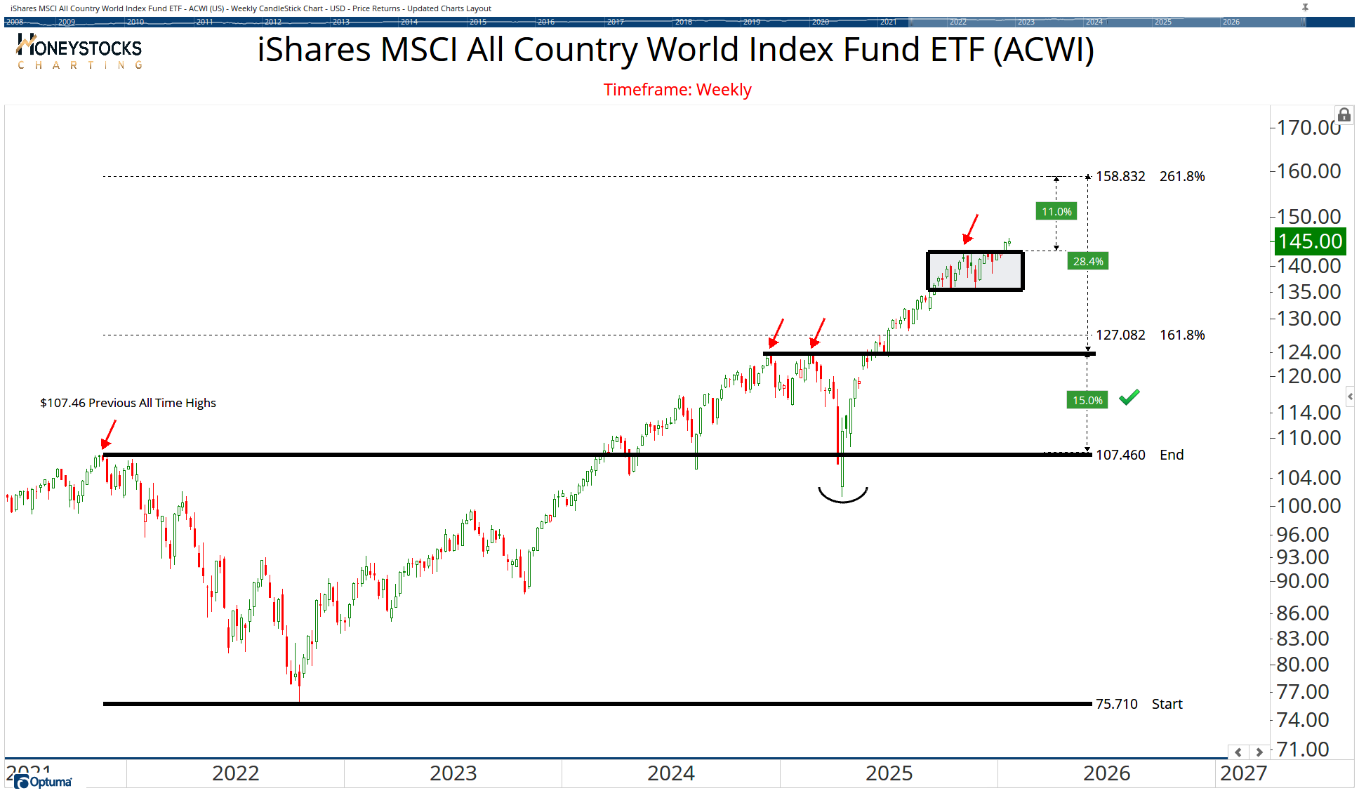 The Weekend Hot List (Stocks, ETF's & Commodities) | Optuma Publishing