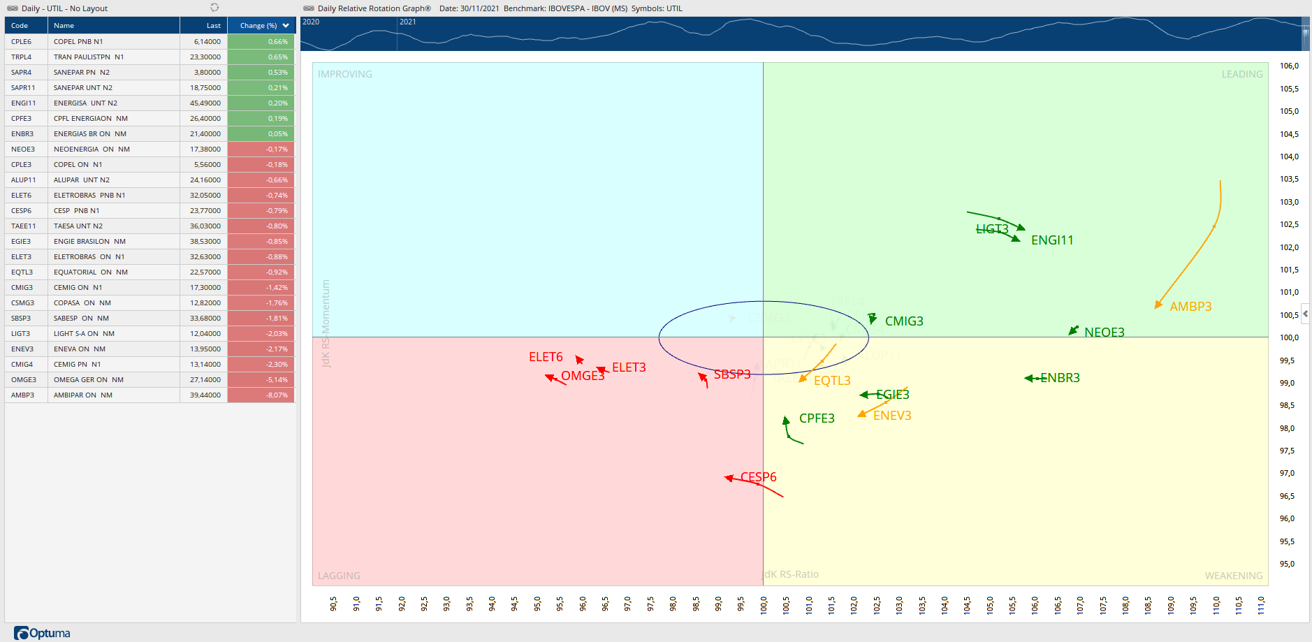 Daily & Daily Relative Rotation Graph® Date: 30/11/2021 Benchmark ...