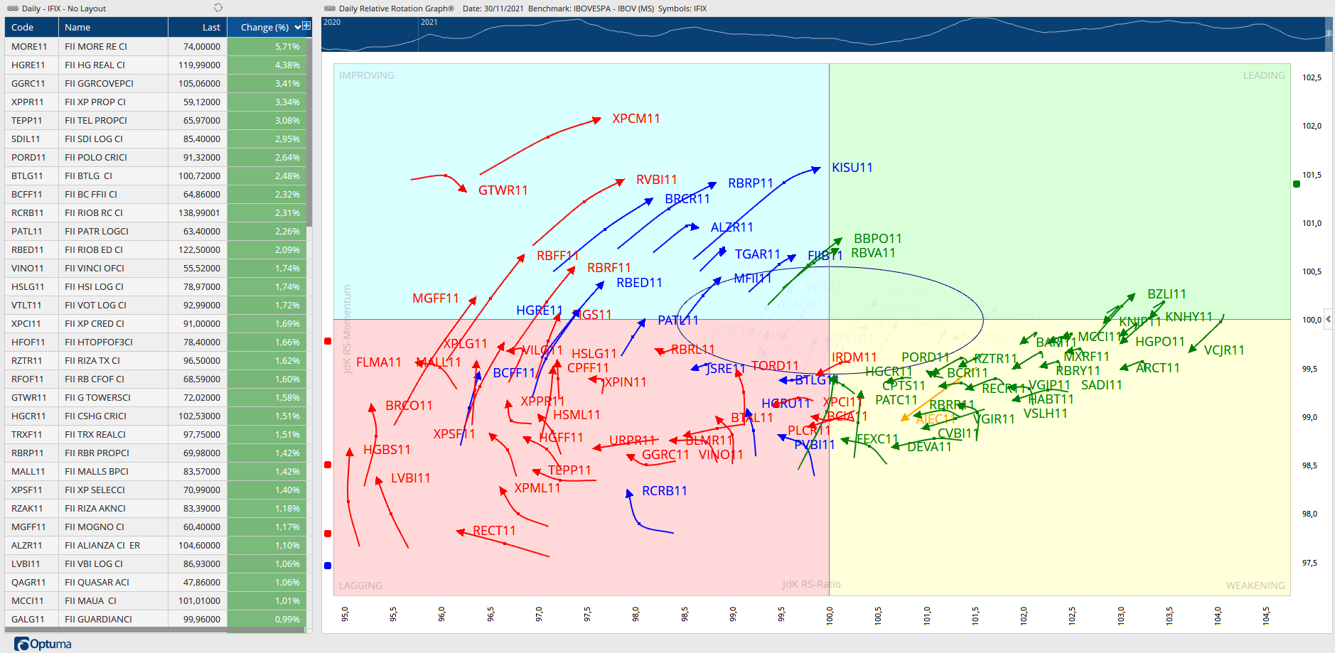 Daily & Daily Relative Rotation Graph® Date: 30/11/2021 Benchmark ...