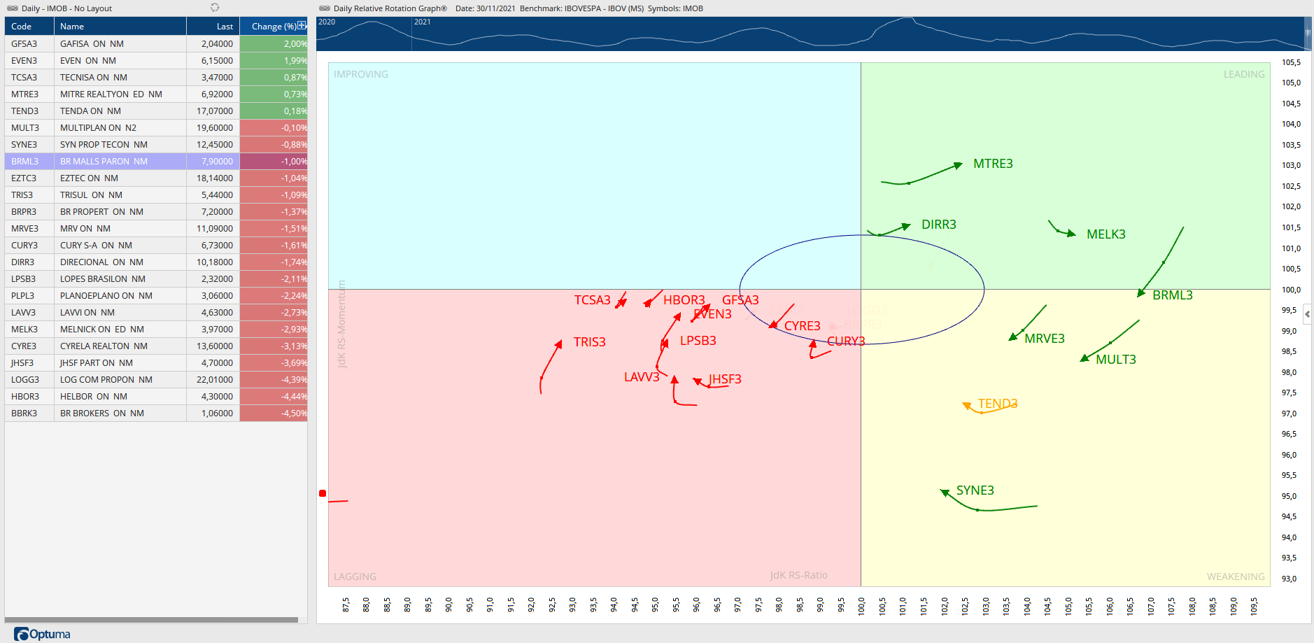 Daily & Daily Relative Rotation Graph® Date: 30/11/2021 Benchmark ...