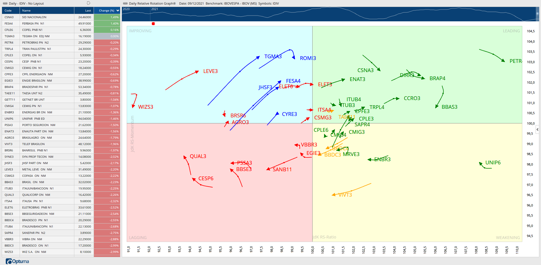 Daily & Daily Relative Rotation Graph® Date: 09/12/2021 Benchmark ...