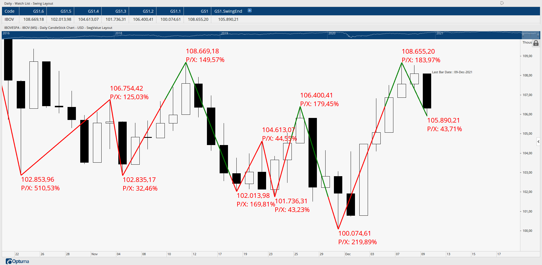 Daily & IBOVESPA - Swing Values | Optuma Publishing