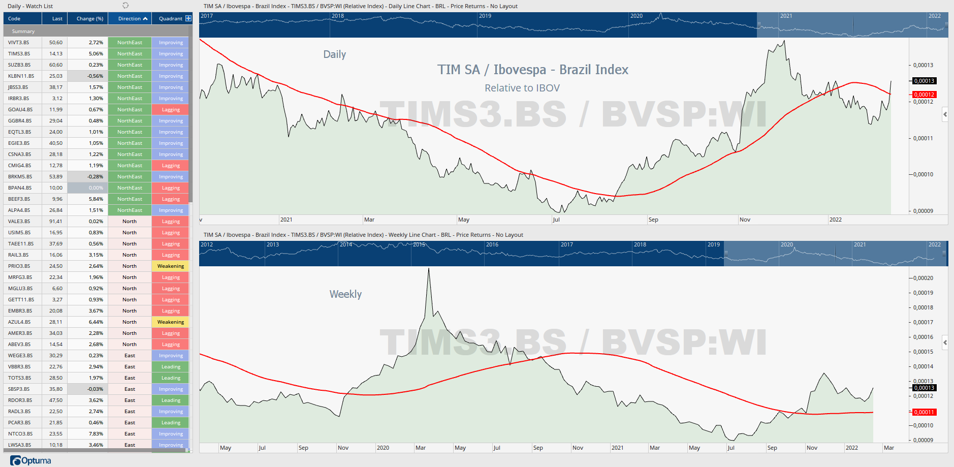 Daily & TIM SA / Ibovespa - Brazil Index - Ratio Charts | Optuma Publishing
