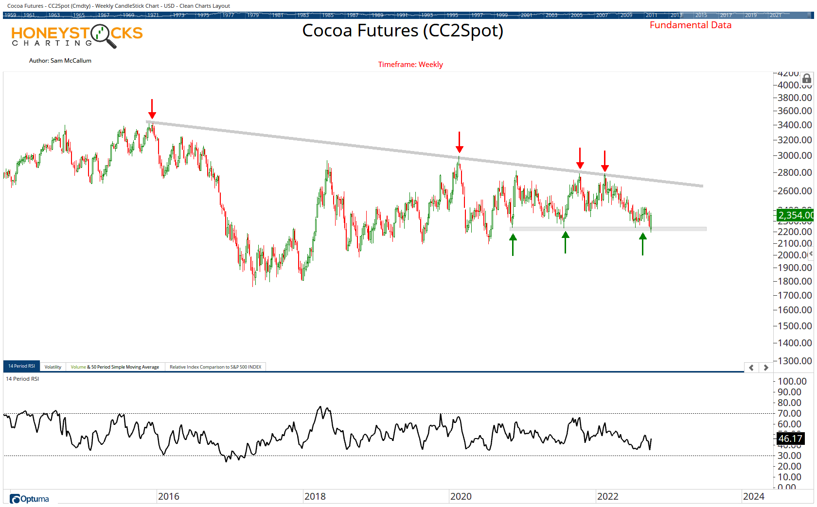 Commodities Watchlist | Optuma Publishing