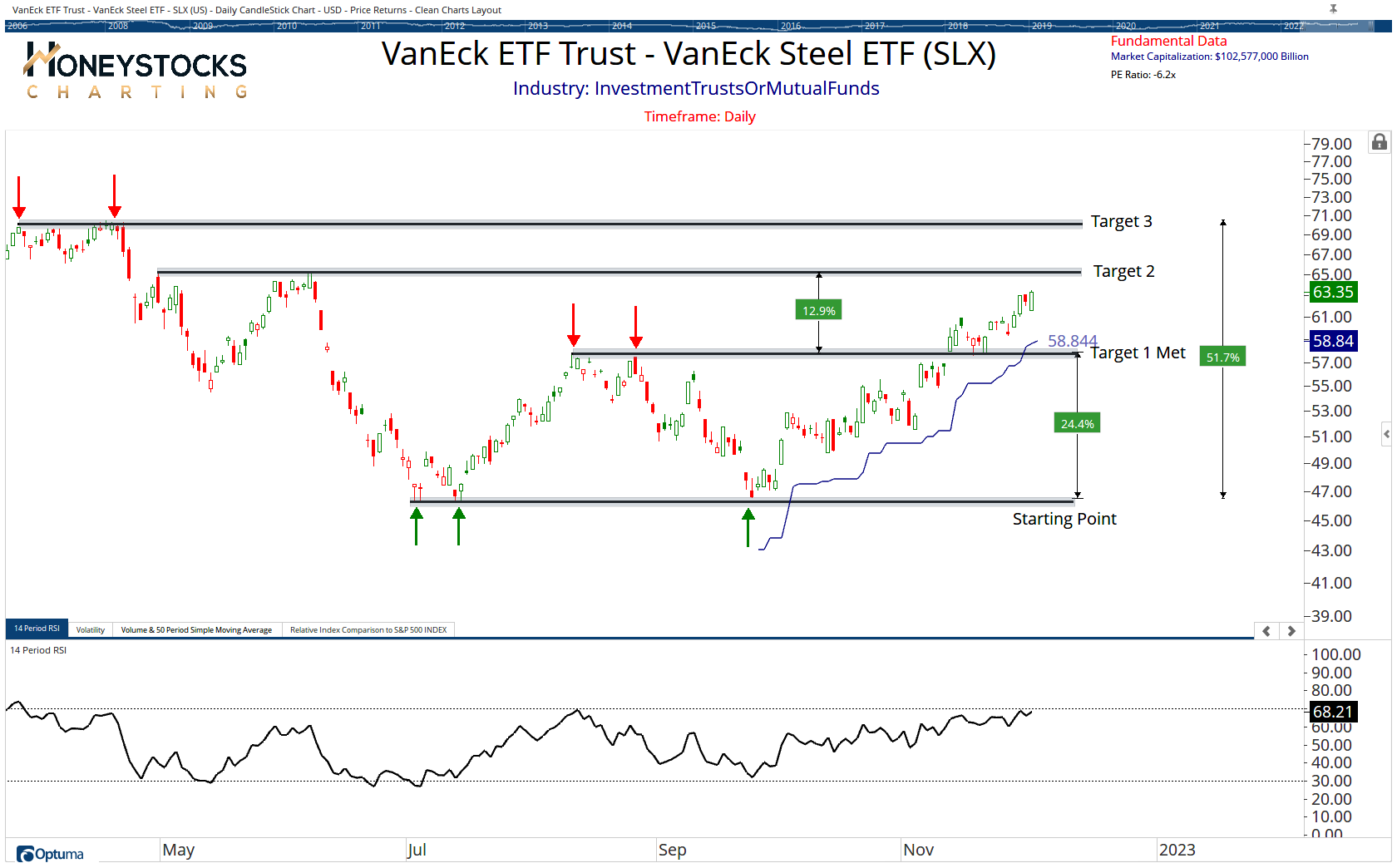 The ETF Chartbook | Optuma Publishing