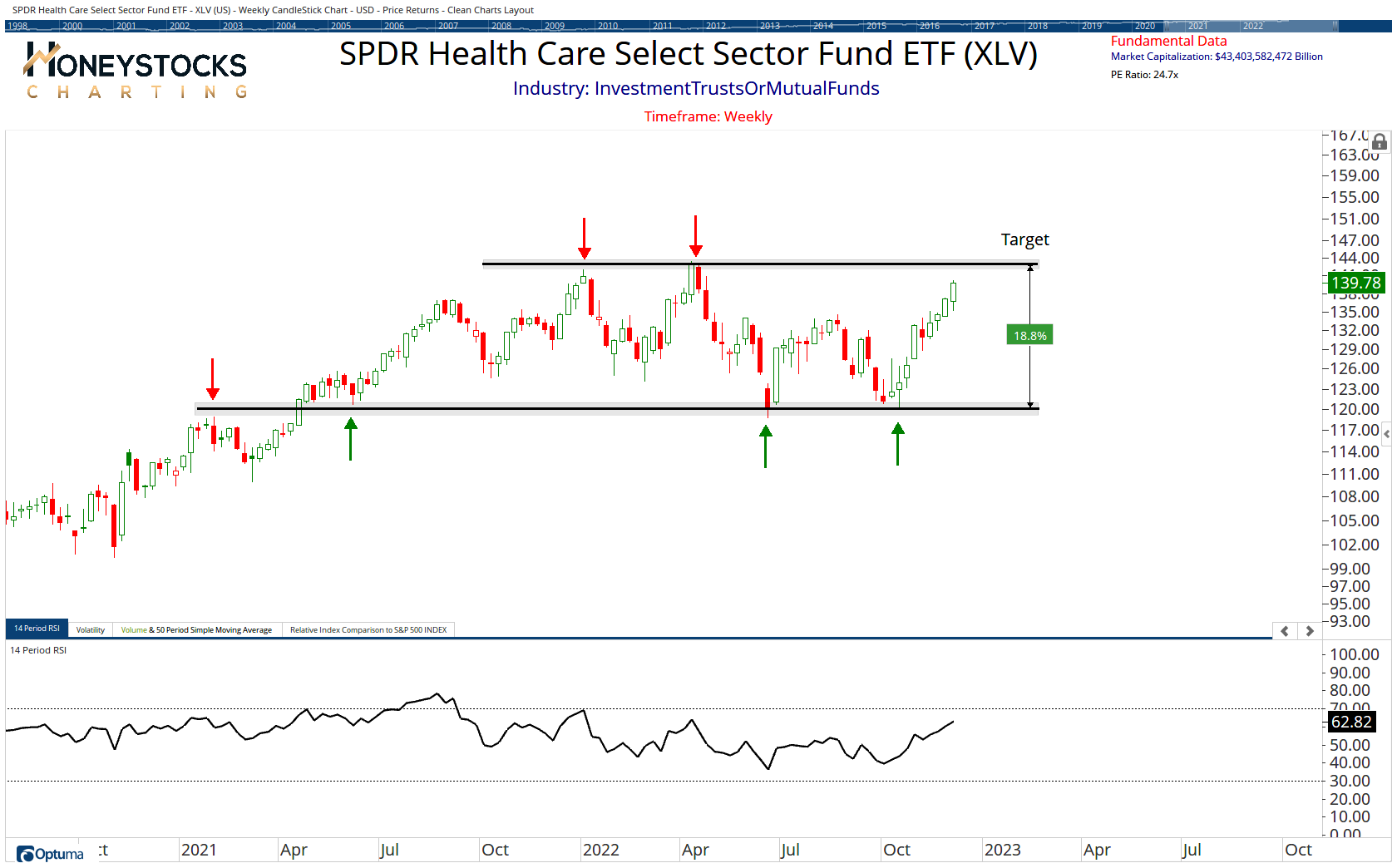 The ETF Chartbook | Optuma Publishing