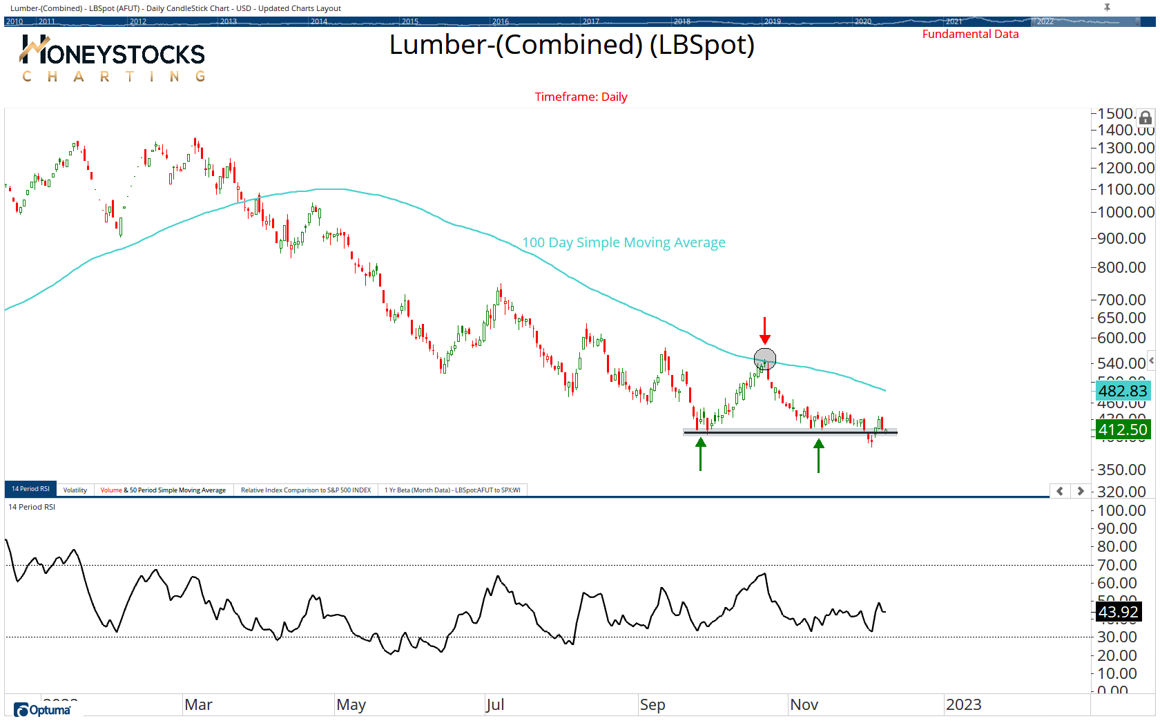 Commodities Chart Book | Optuma Publishing