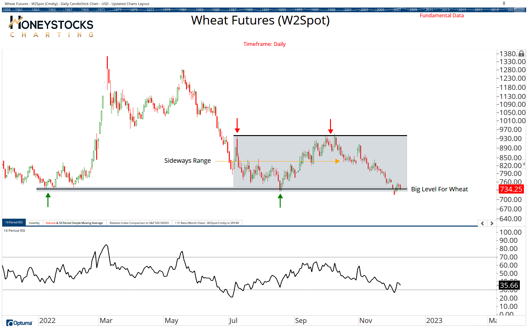 Commodities Chart Book | Optuma Publishing