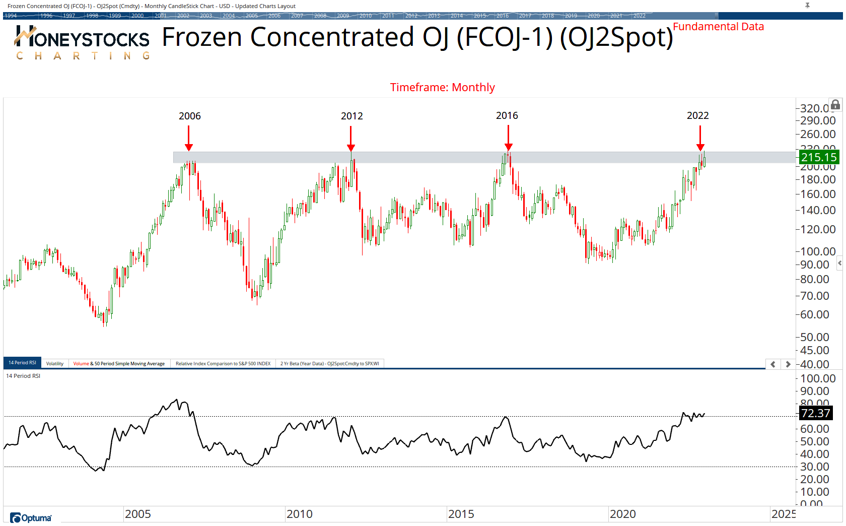 Commodities Chart Book | Optuma Publishing
