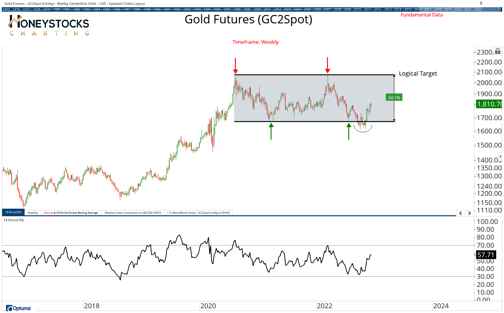Commodities Chart Book | Optuma Publishing