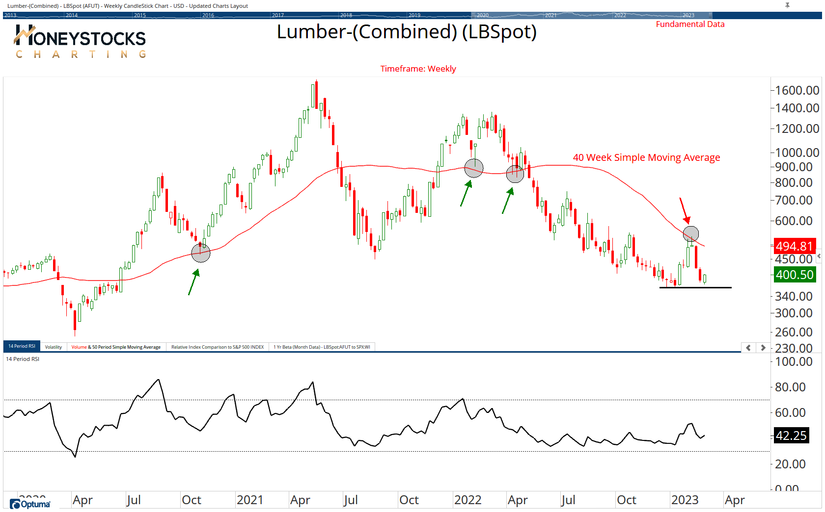 Commodities Chart Book | Optuma Publishing