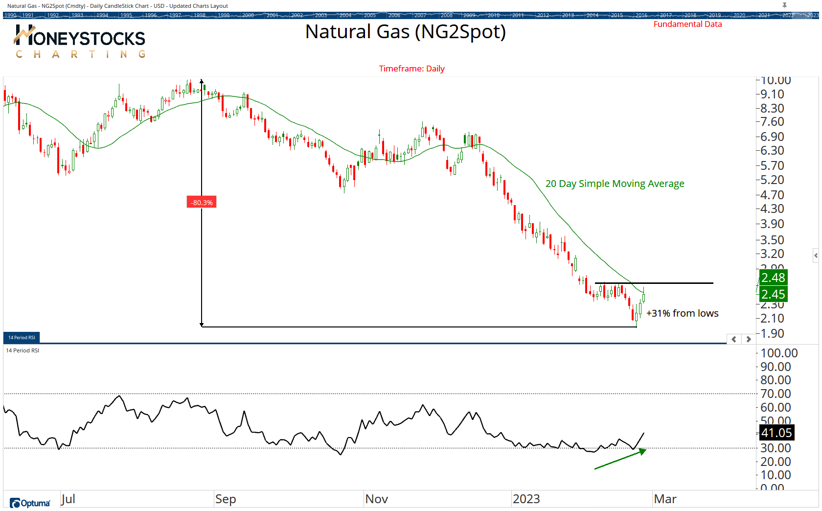 Commodities Chart Book | Optuma Publishing